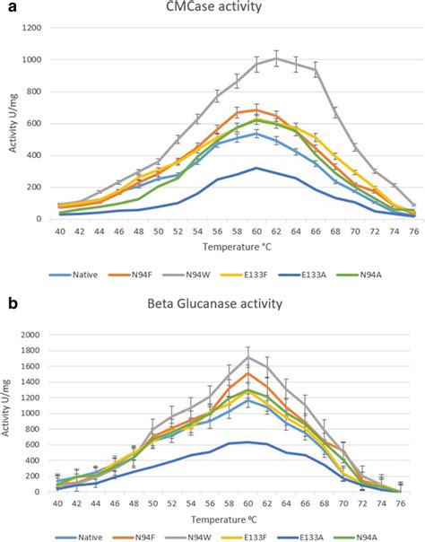 Activity Vs Temperature Diagram Of Native Enzyme In Comparison With