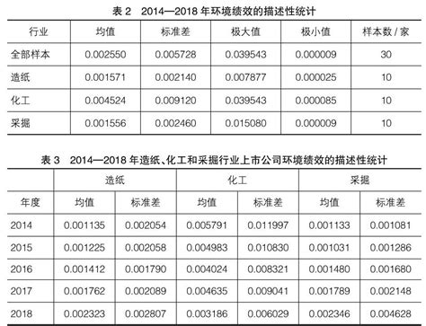 环境绩效与财务绩效关系行业比较研究 参考网