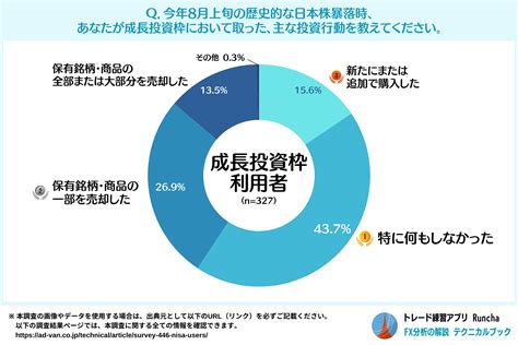 【新nisa利用者446名を調査】日本株暴落で初心者の30％が大幅売却！経験による投資行動の違いは？｜2024年8月上旬の株価急落局面における