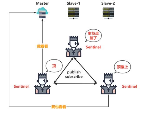 Redis集群 哨兵监控原理刨析 官方百战程序员 IT在线教育培训机构 体系课程在线学习平台