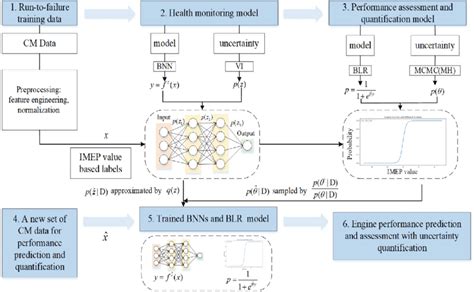 the bnns and blr based performance prognostics framework download scientific diagram