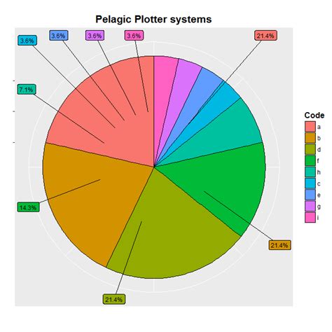 R Order Piechart Pieces Stack Overflow