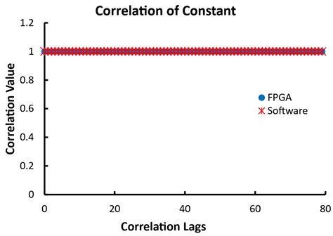 Biosensors Free Full Text FPGA Correlator For Applications In Embedded Smart Devices