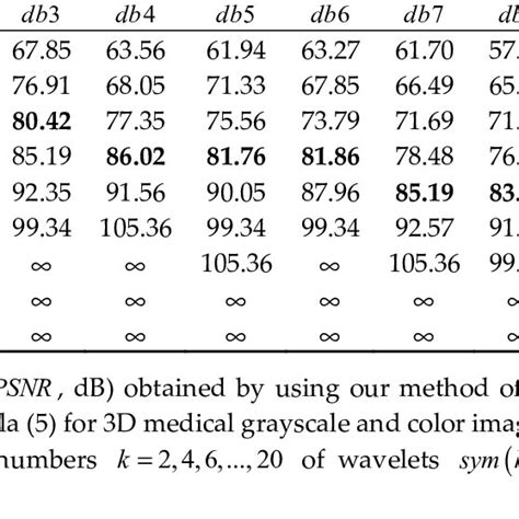 Calculation Results Psnr Db Of 3d Medical Images With 16 Bpc Dwt