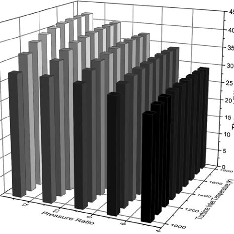Ecological Coefficient Of Performance Variation Of The Turbojet Engine Download Scientific