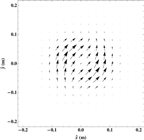 6 Shows The Flow Vector Field At Time T 0 As Time Advances The Mass