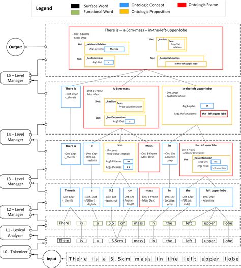 figure 4 from design considerations for a hierarchical semantic