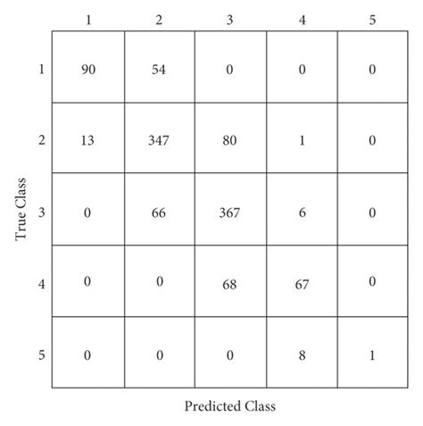 Confusion Matrices Of Catboost Classifier After Hyper Parameter Tuning