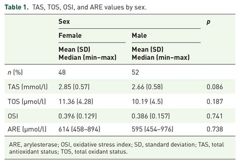 Tas Tos Osi And Are Values By Sex Download Scientific Diagram