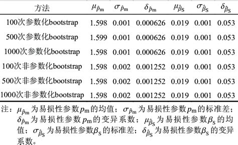 Statistical Characteristics Of Fragility Parameters With Different Download Scientific Diagram