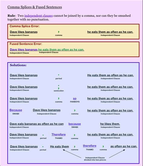 Comma Splice And Fused Sentences Charlottedop