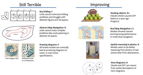 Language Models And Spatial Reasoning Whats Good What Is Still Terrible And What Is