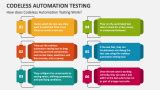 Codeless Automation Testing PowerPoint And Google Slides Template PPT Slides
