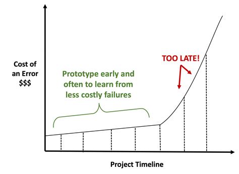 Early Stage Prototyping Of Medical Devices Medical Device Innovation