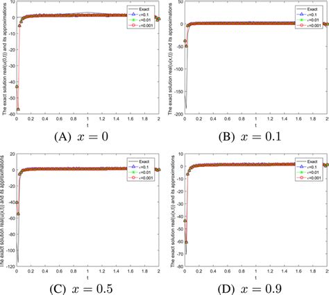 The Real Part Of The Exact Solution And Its Approximation Solution For
