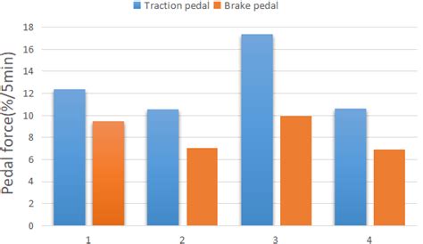 Mean Pedal Force Of Four Types Download Scientific Diagram