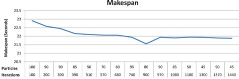 makespan comparison by iterations and population download scientific
