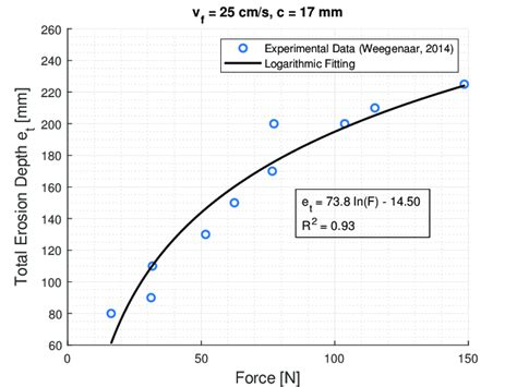 Logarithmic Correlation Between The Flow Impinging Force And Total Download Scientific Diagram