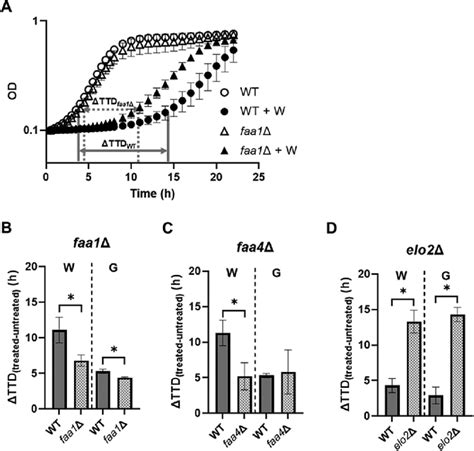 Resistance Of S Cerevisiae Deletants Lacking The Genes Encoding The