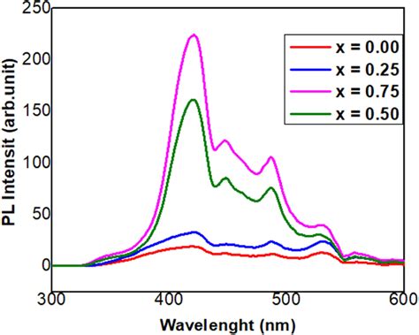 Photoluminescence Pl Spectra Of Mn Co Ferrite Magnetic Nanoparticles Download Scientific