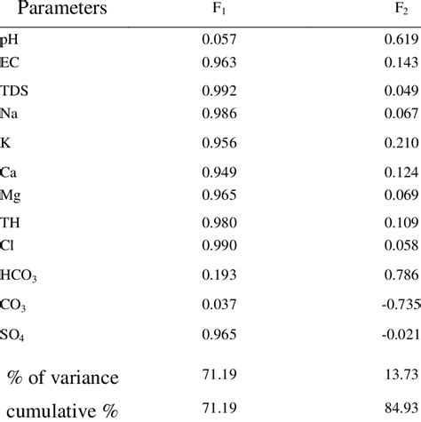 Factor Loadings Marix From R Mode Analysis Download Table