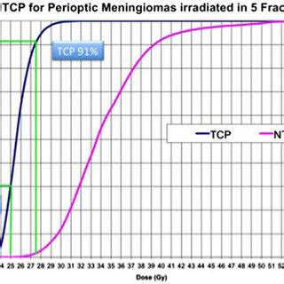 Tumor Control Probability TCP And Normal Tissue Complication