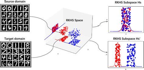 The Illustration Of Rkhs Subspace Domain Adaption Via Mdg Firstly We