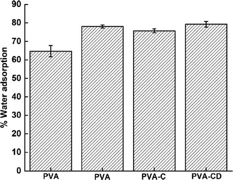 Water Adsorption Capacity Of Pva Pva D Pva C And Pva Cd Nanofiber