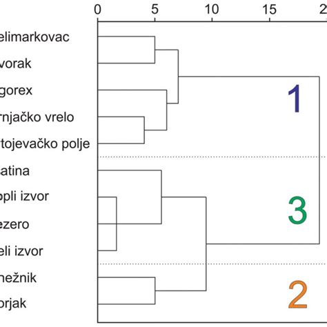 simplified dendrogram from the cluster analysis ward method euclidean