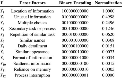 Encoding Error Factors Download Table