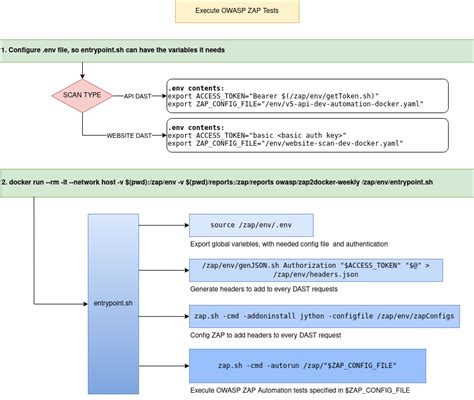 Owasp Zap Api Dast Analysis With Talos By Scalefast Tech Blog Medium