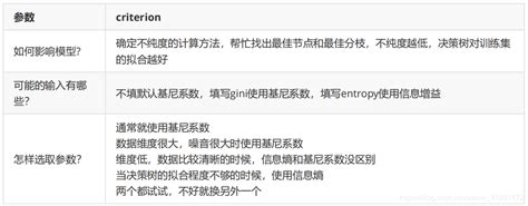 机器学习 决策树之分类树python实战（以红酒数据集为例）（二） 决策树算法对葡萄酒数据集进行分类 绘制学习曲线 csdn博客