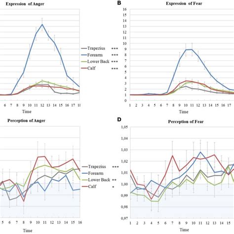 Muscle Activations In Experiment 1 And 2 On The Left Side Of The Body Download Scientific