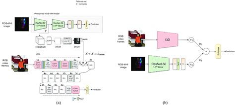 Proposed Methods A I3d With Rgb Mhi Attention B I3drgb Mhi Fusion Download Scientific
