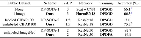 table 1 from self supervised pretraining for differentially private