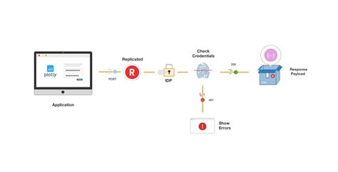 Ldap And Active Directory Sync Support Replicated