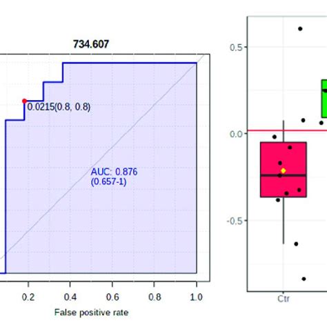 Roc Analysis Based On Area Under Roc Curve Auroc 08 For Ps