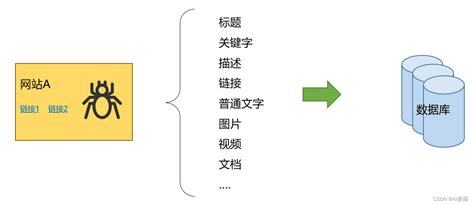 搜索技术研讨 全文搜索引擎 Csdn博客