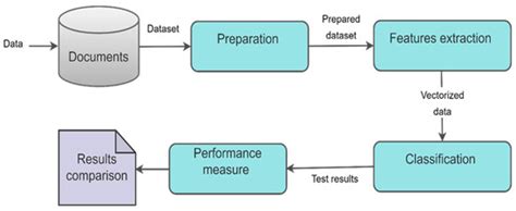 Machine Learning Based Text Classification Comparison Turkish Language Context