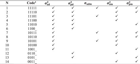 Covariance Components For Direct And Maternal Effects Fitted In The Download Scientific