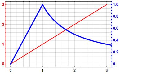 Plotting How To Align Two Axes With CombinePlots Mathematica Stack Exchange