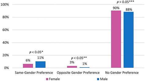 Patient Preferences For Endoscopists Gender Same Gender Preference