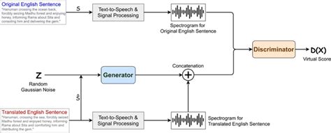 Proposed Conditional GAN Based Model To Evaluate The Maturity Of The Download Scientific