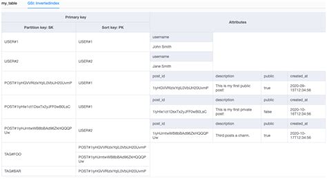 Nosql Data Modelling For Dynamodb Where Entity Has One To Many And Many To Many Relationships