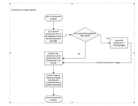 aem cq5 drupal to aem cms migration approach