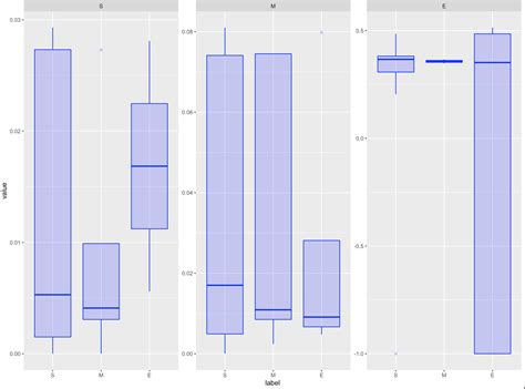 R How Use Labels Data Frame With List Function Instead Of Ggplot2