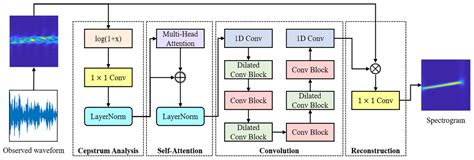 Underwater Reverberation Suppression Via Attention And Cepstrum Analysis Guided Network