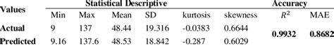 Comparison Between Actual And Predicted Values In Terms Of The Model Download Scientific