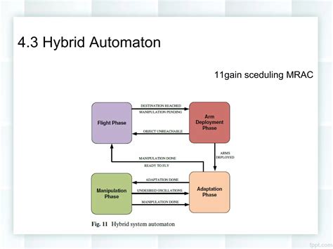 Hybrid Adaptive Control For Aerial Manipulation Ppt