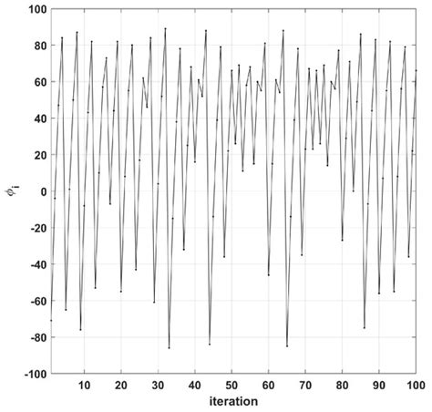 Symmetry Special Issue Symmetry In Nonlinear Dynamics And Chaos Ii